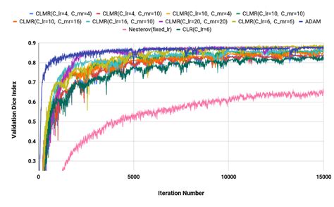 validation loss and dice index for densenet 2 architecture with