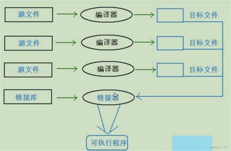 【c进阶】——我们写的代码是如何一步步变成可执行程序（exe）的？代码怎么变成程序 Csdn博客