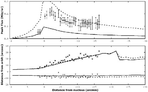 Upper Panel Observed Error Bars And Computed Continuous Lines