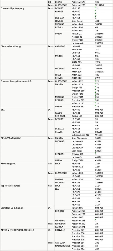 Drilling Rigs Mid Continent Report Oil Gas Leads