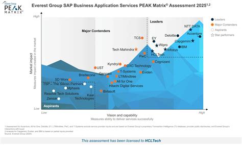 Hcltech Leads In Sap Business Application Services Everest Group