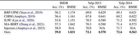 Table 2 From Exploiting Rich Textual User Product Context For Improving Personalized Sentiment