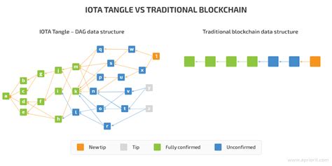Connecting A Large Scale Iot Smart City Solution To The Iota Network Apriorit