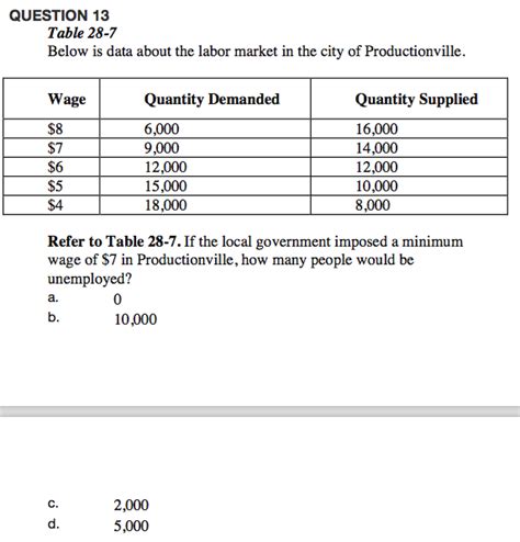 Solved Question 13 Table 28 7 Below Is Data About The Labor