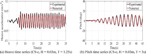 Comparison Of Measured And Simulated Heave And Pitch Responses Download Scientific Diagram