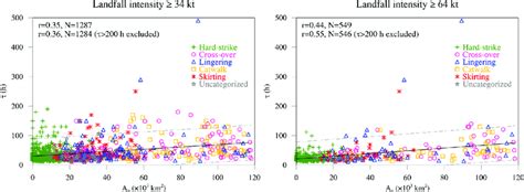 Global Landfalling Tropical Cyclone Track Modes Effective Area Of