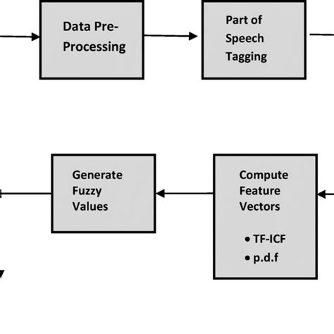 flow chart of steps of operation in sentiment classification task using