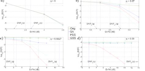 comparison of finite length ldpc codes to capacity snrc q and bp