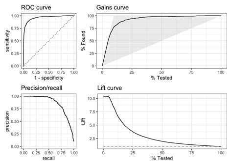 chapter 11 measuring performance of classification models ds 6030