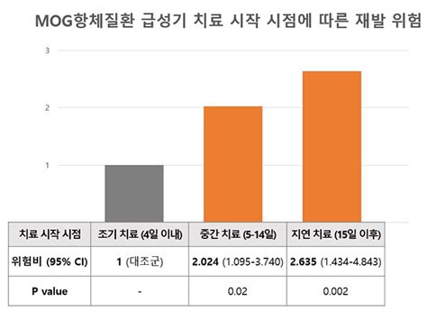 성인 Mog 항체 질환 재발 위험 낮추려면 발병 후 4일 이내 치료가 관건 디지틀조선일보 디조닷컴