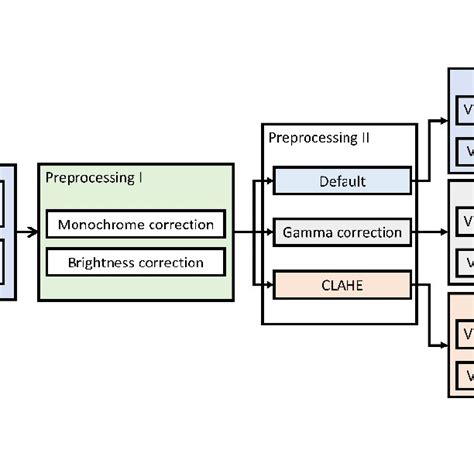 Preprocessing Procedure Download Scientific Diagram