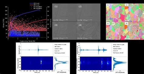 A Ae Amplitude Plotted With The Stress Strain Curve From Monotonic