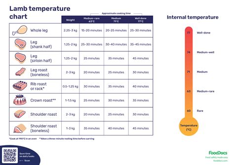 Leg Of Lamb Roasting Time Chart