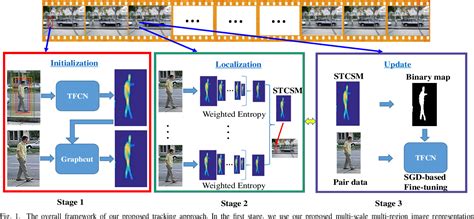 Figure 1 From Non Rigid Object Tracking Via Deep Multi Scale Spatial