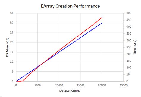 Numpy Appending Large Arrays In H5 Consumes Large Time And Space