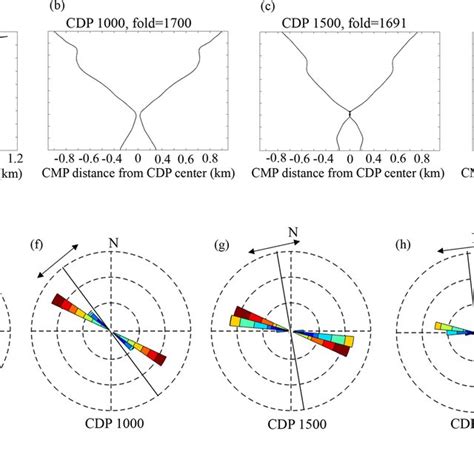 Cmp Offset And Azimuth Distribution From The North Survey The Offset Download Scientific