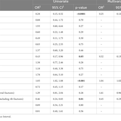 Combined Univariate And Multivariate Backward Step Wise Model For Download Scientific Diagram