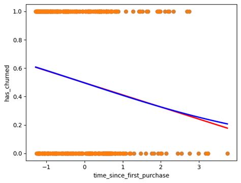 Data Science With Python Introduction To Regression With Statsmodels