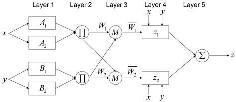 A Hybrid Method For Short Term Wind Speed Forecasting