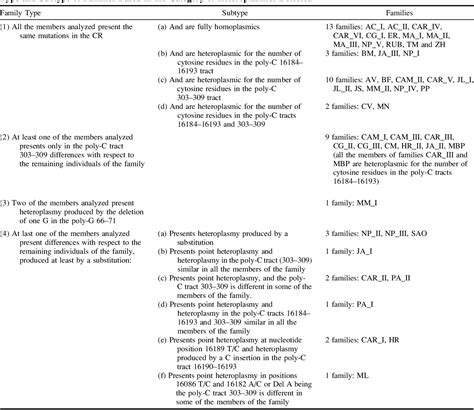 Table 1 From Understanding Differences Between Phylogenetic And Pedigree Derived Mtdna Mutation