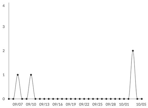Missing Ticks On X Axis · Issue 1330 · Rechartsrecharts · Github