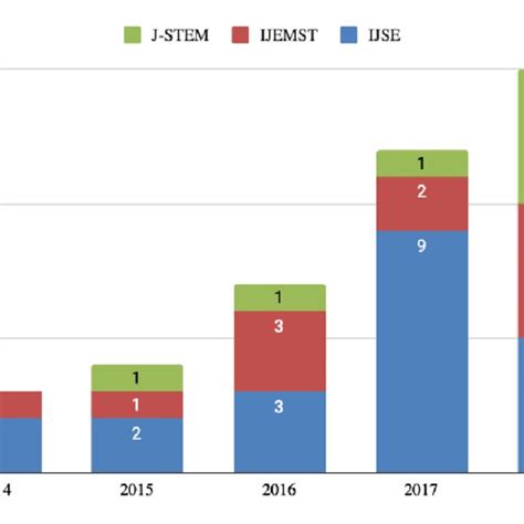 Histogram Of Istem Education Research Articles Download Scientific Diagram
