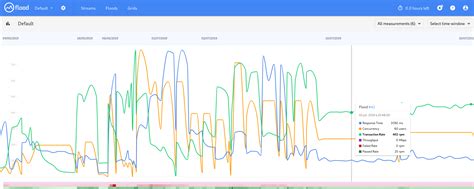 Load Testing Nodejs App With