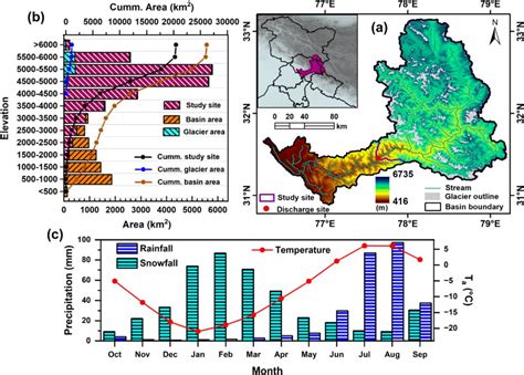 Jaydeo K Dharpure On Linkedin Synergistic Approach For Streamflow Forecasting In A Glacierized