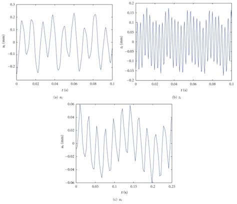 Nonlinear Forced Vibration To Coupled Excitations Far From Natural Download Scientific Diagram