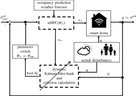 Figure 1 From Adaptive Model Predictive Control For Energy Efficient Smart Homes Using A Dynamic