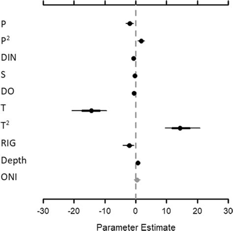 Credible Intervals For The Parameters In The Best Model To Predict Download Scientific Diagram