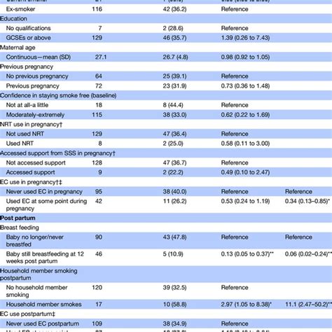 Univariate And Multiple Logistic Regression Showing Associations With