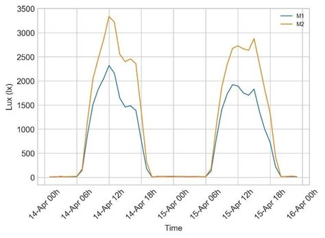 Lighting Comparative Download Scientific Diagram
