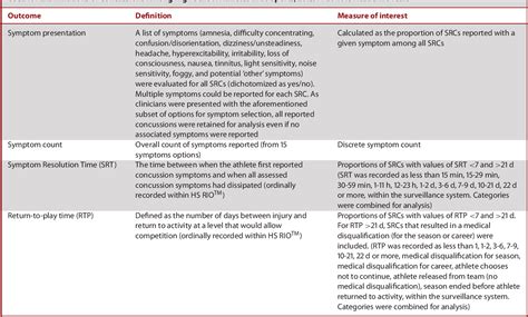 Table 1 From Concussion Symptom Characteristics And Resolution In 20