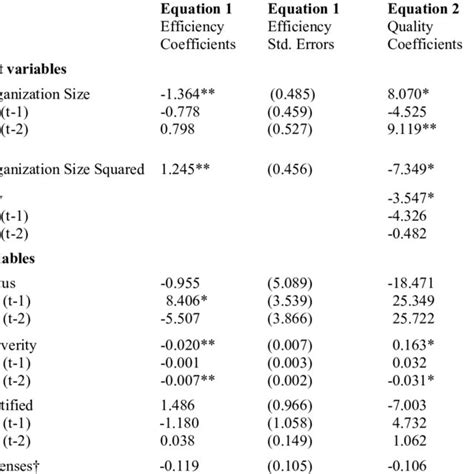 two step difference gmm estimation results download scientific diagram