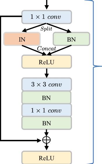 The Structure Of Ibn Block And Resnet Ibn 50 Download Scientific Diagram