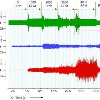 Machine Data Integration Spindle Speed Acceleration Increase Spindle Download Scientific
