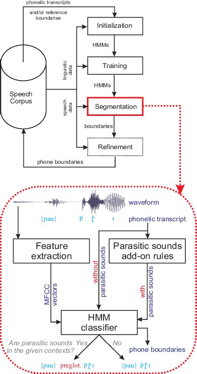 Simplified Scheme Of Hmm Based Automatic Phonetic Segmentation Download Scientific Diagram