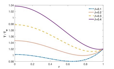 Temperature Radius Graph With Different Stress Jump Constant β