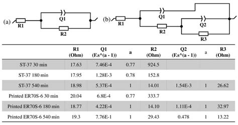 Electrical Equivalent Circuits And Fitted Parameters For The Nyquist Download Scientific