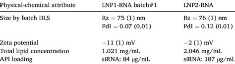 Physical Chemical Attributes Of The Lnp Rna Samples Average And