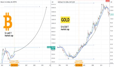 Bitcoin Trade Ideas — Vantagebtcusd — Tradingview