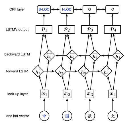 知识图谱1 序列标注：bilstm Crf模型做基于字的中文命名实体识别bilstm Crf 知识图谱 Csdn博客
