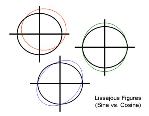 What Do Lissajous Figures Tell Us About Encoder Output