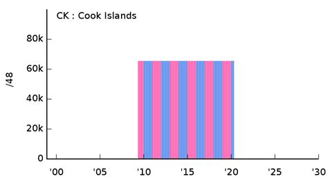 File Allocation Of IPv6 Address Space CK Svg Wikimedia Commons