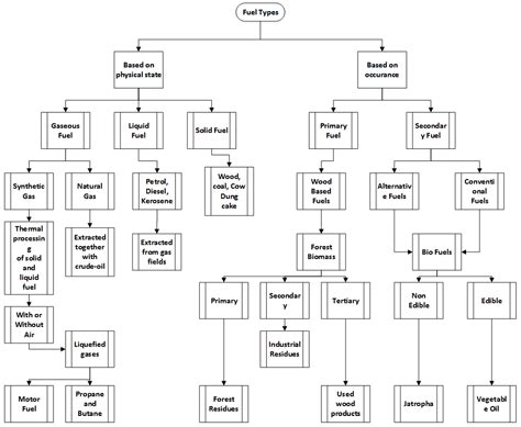 Fuel Energy Encyclopedia Mdpi