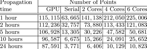 Maximum Propagated Points Per Second Depending On The Time Propagation Download Scientific