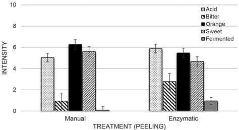 Intensity Mean Of Flavor Descriptors In Oranges With Enzymatic And