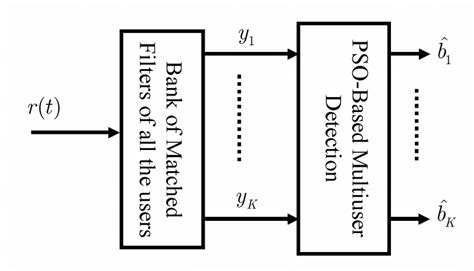 1 schematic of the pso based mud employed in a synchronous ds cdma