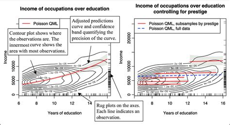 Adjusted Predictions Plots Of The Effect Of Education On Income With Download Scientific